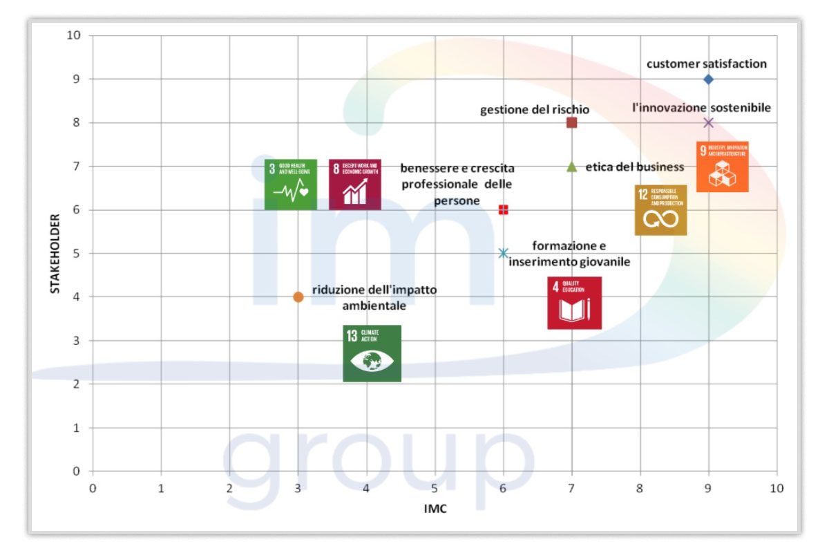 Sustainability and ESG - IMC Group